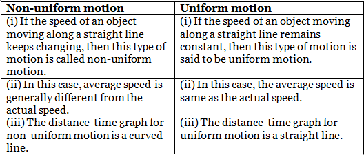 Class 7 Science Chapter 9 Question Answers - Motion and Time