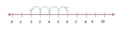 Representation on Number Line - Mathematics (Maths) Class 6 PDF Download