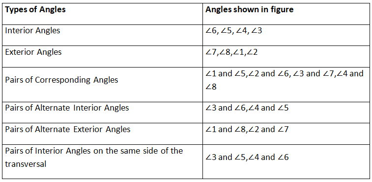 Lines and Angles Class 7 Notes Maths Chapter 6 Free PDF