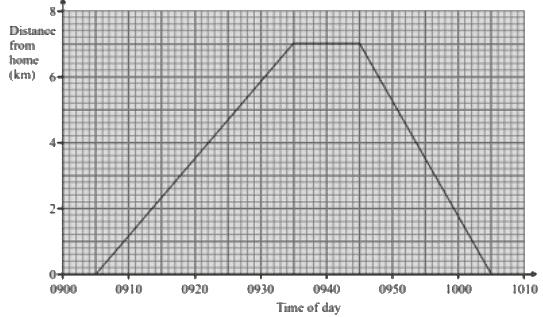 Class 7 Science Chapter 9 Question Answers - Motion and Time
