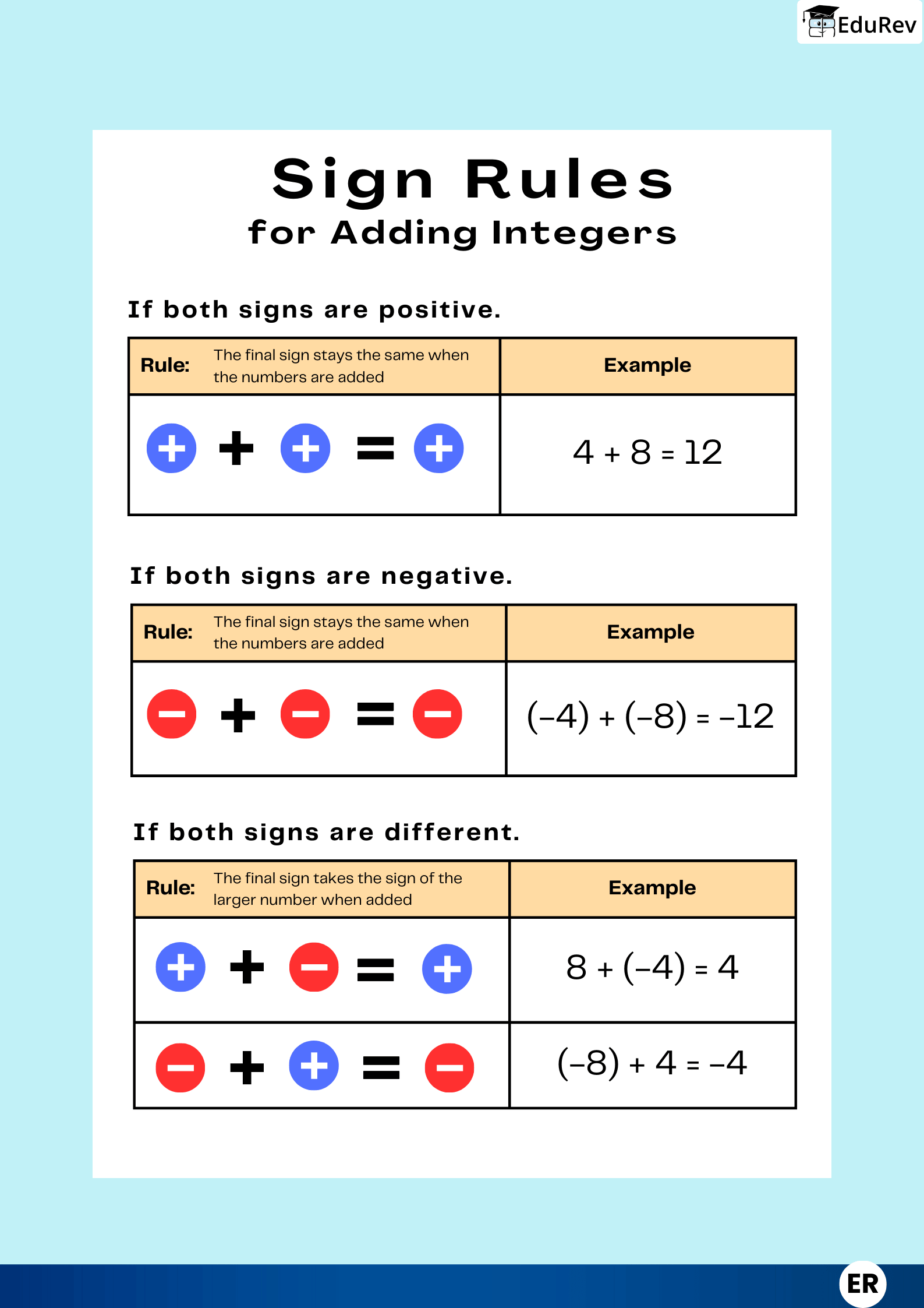 Infographics: Sign Rules for Integers - Mathematics (Maths) Class 7 PDF Download