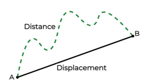MCQ and Extra Questions: Motion and Measurement of Distances - Science ...
