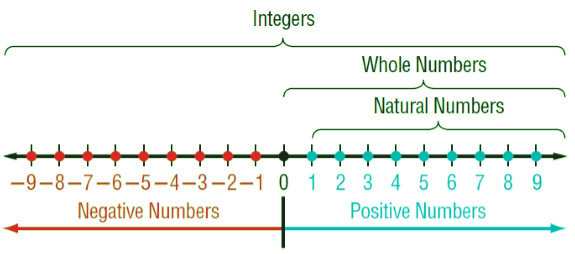 Rational Numbers Class 7 Notes Maths Chapter 1 Free PDF