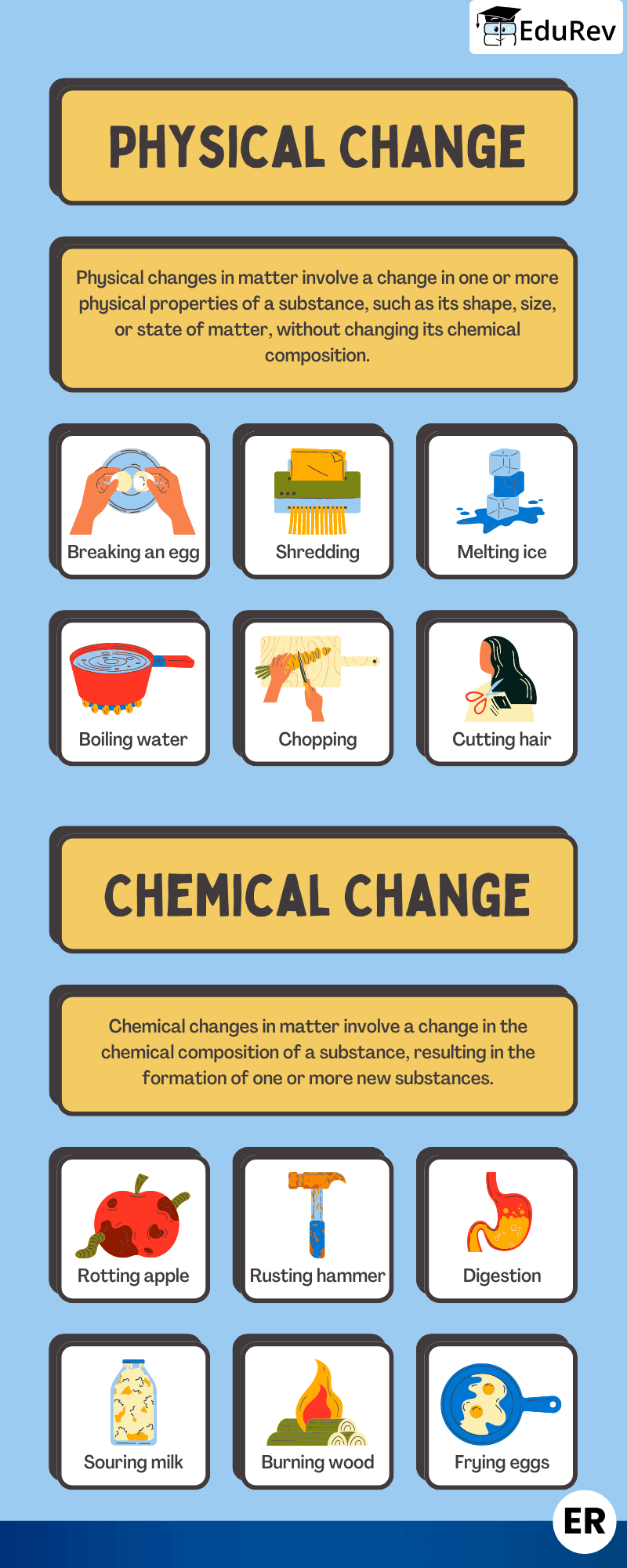 Mind Maps: Physical and Chemical Changes - Science Class 7 PDF Download