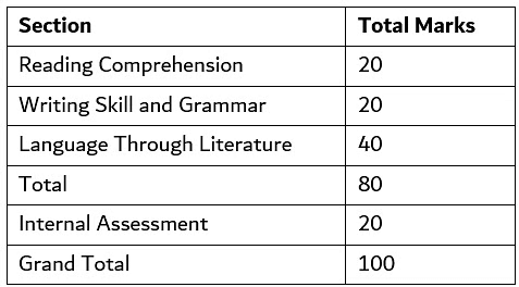Syllabus: English for Class 10 - English Class 10 PDF Download