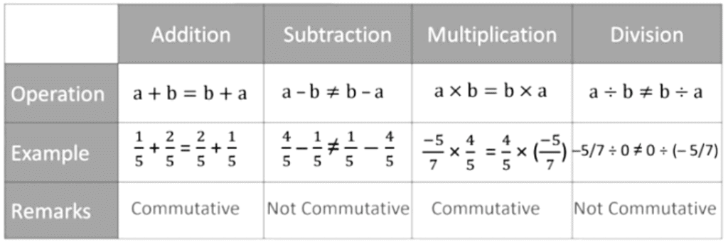 Rational Numbers Class 8 Notes Maths Chapter 1 Free PDF