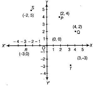 NCERT Exemplar Solutions: Coordinate Geometry - Mathematics (Maths ...