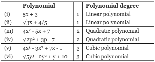 Important Definitions and Formulas: Polynomials - Mathematics (Maths) Class 10 PDF Download