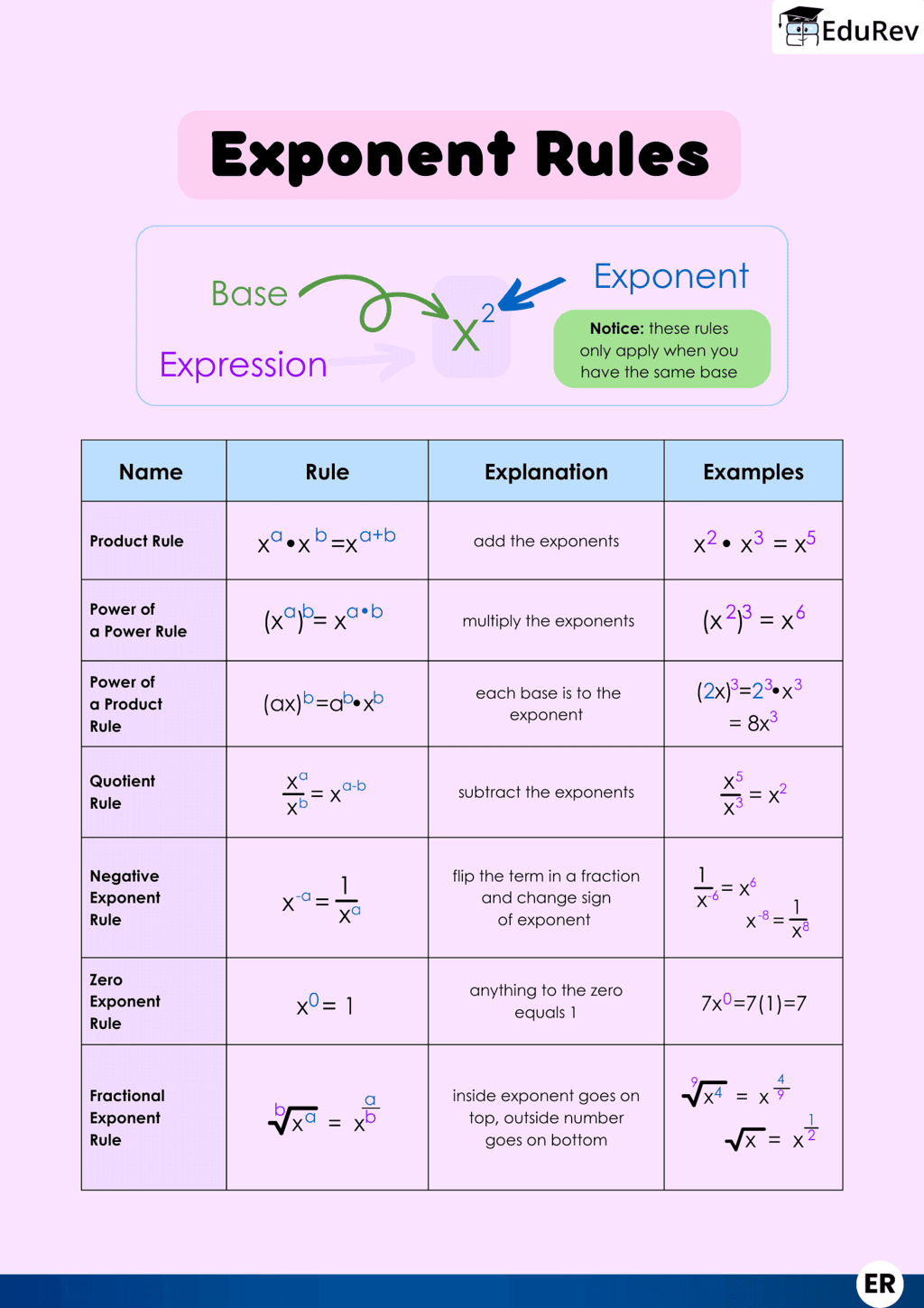 Infographics: Exponent Rules - Mathematics (Maths) Class 8 PDF Download