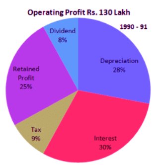 Worksheet: Pie Charts - Know Your Aptitude Class 6 To 8 - Class 8 PDF ...