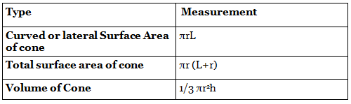 Important Formulas: Surface Area & Volumes | Mathematics (Maths) Class 9
