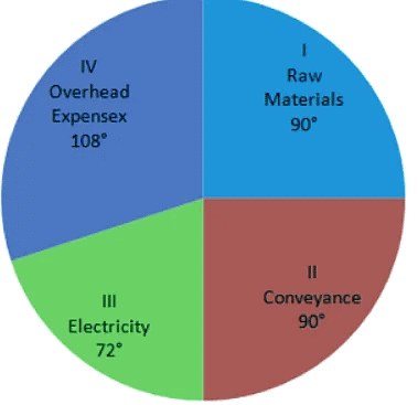 Worksheet Solutions: Pie Charts - Know Your Aptitude Class 6 To 8 ...