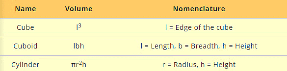 Mensuration Chapter Notes - Mathematics (Maths) Class 8 PDF Download