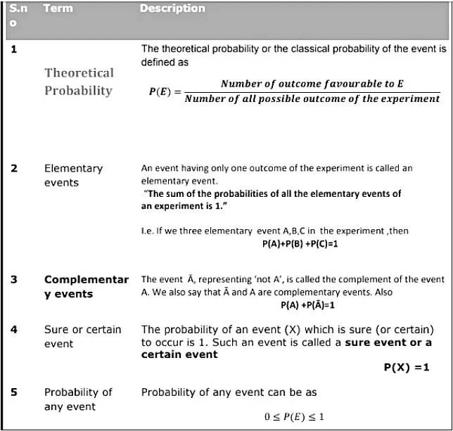 Important Formulas: Probability | Additional Documents & Tests for Class 10 Important Formulas: Probability | Additional Documents & Tests for Class 10