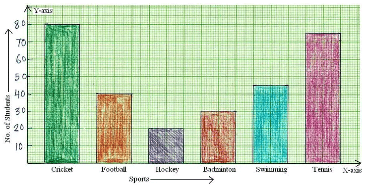 Worksheet Solutions: Bar Charts - Know Your Aptitude Class 6 To 8 ...