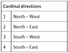 How to Solve Direction Questions? - Science Olympiad Class 6 PDF Download