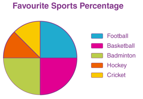 Pie Charts - Know Your Aptitude Class 6 To 8 - Class 8 PDF Download