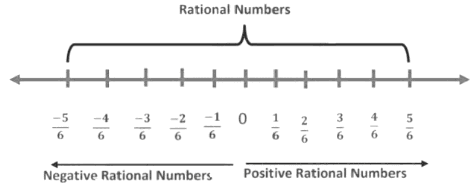 Rational Numbers Class 8 Notes Maths Chapter 1 Free PDF