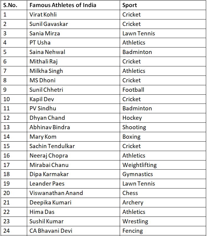 Famous Sports Personalities in India - General Knowledge Encyclopedia ...