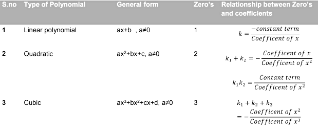 Important Formulas: Polynomials - Extra Documents, Videos and Tests for ...