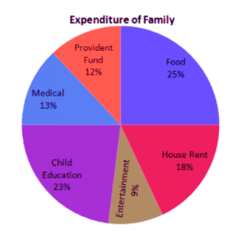 Worksheet: Pie Charts - Know Your Aptitude Class 6 To 8 - Class 8 PDF ...