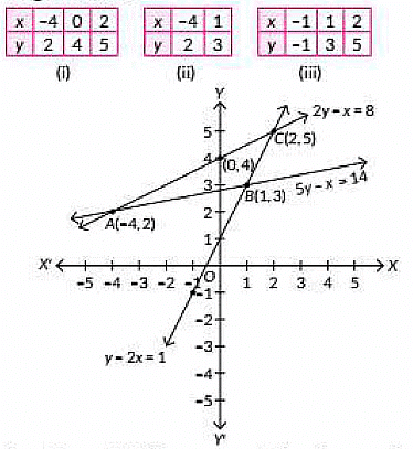 Class 10 Maths Chapter 3 Previous Year Questions - Pair of Linear ...