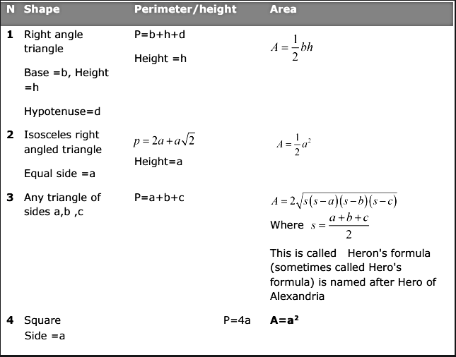 Important Formulas: Heron's Formula - Mathematics (Maths) Class 9 PDF ...