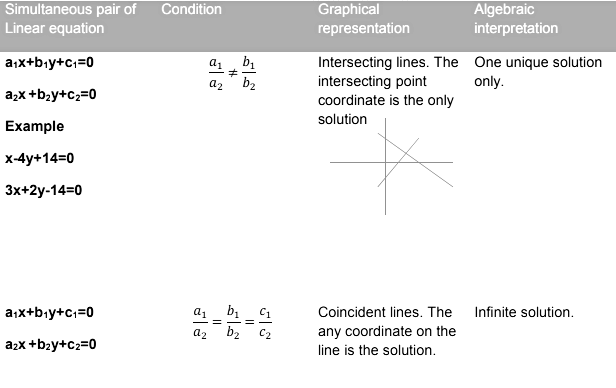 Important Formulas: Pair of Linear Equations in Two Variables - Extra ...