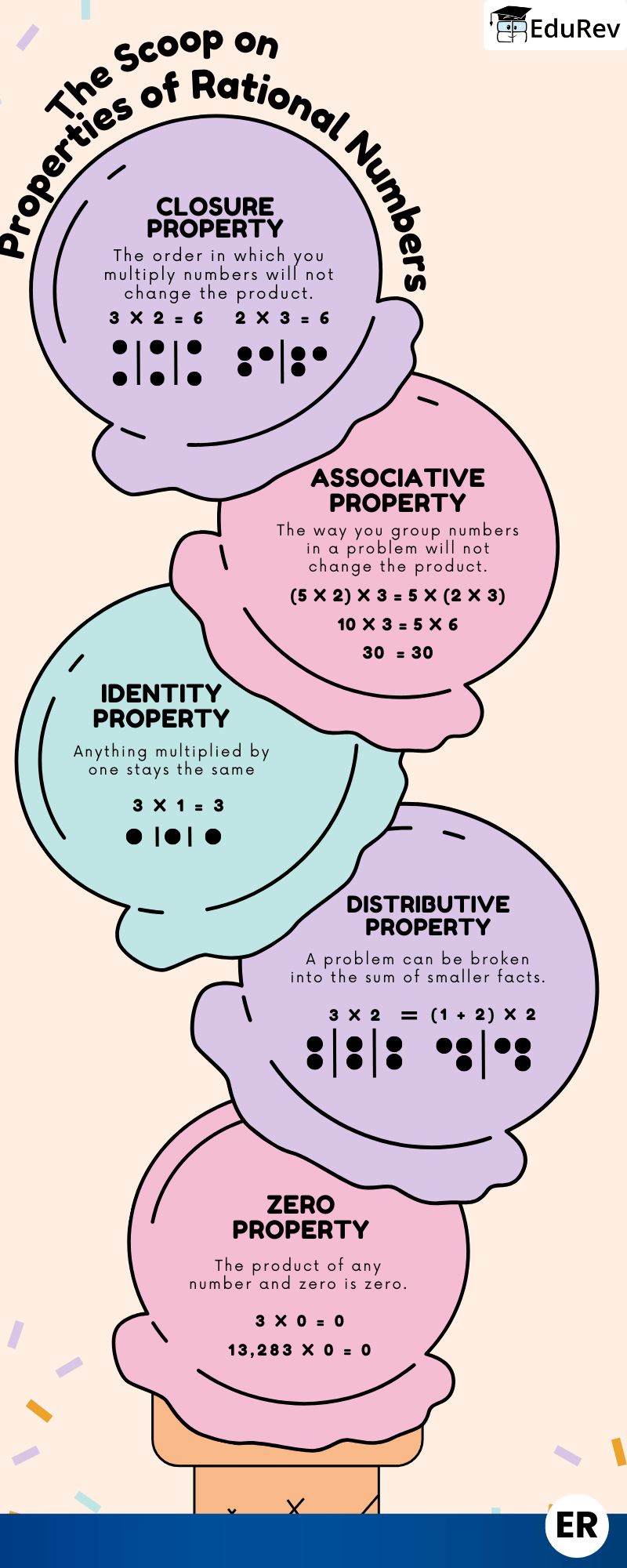 Infographics: Properties of Rational Numbers - Mathematics (Maths ...