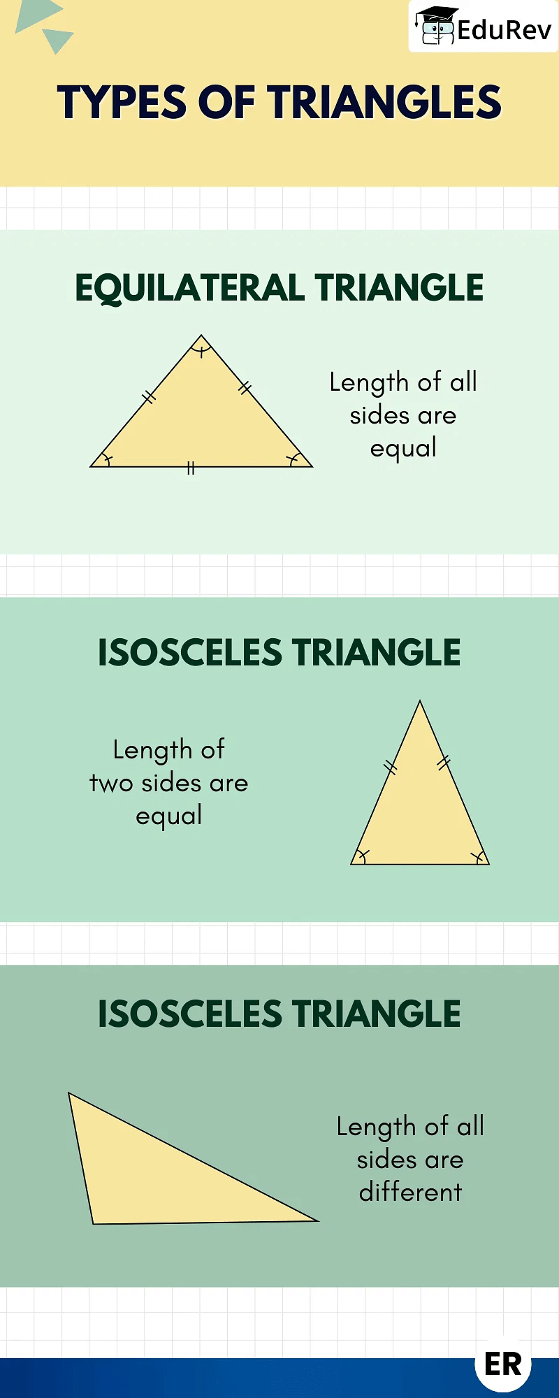 Infographics: Types of Triangles - Mathematics (Maths) Class 9 PDF Download