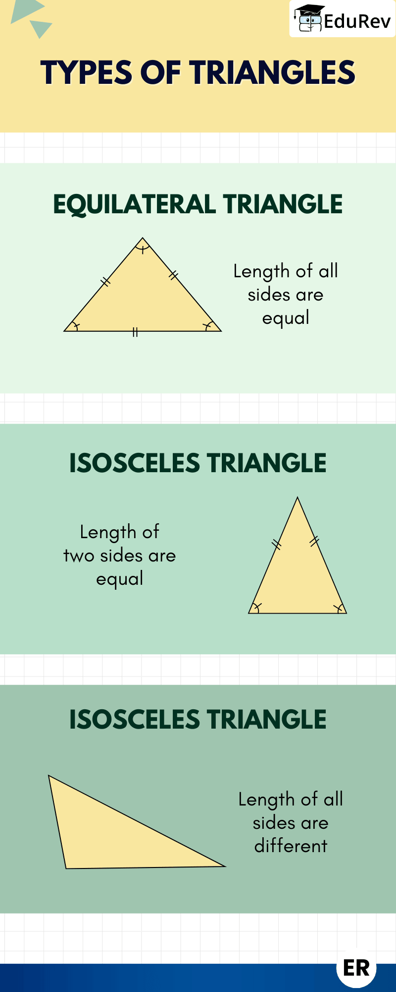Infographics: Types of Triangles based on Sides - Class 9 PDF Download