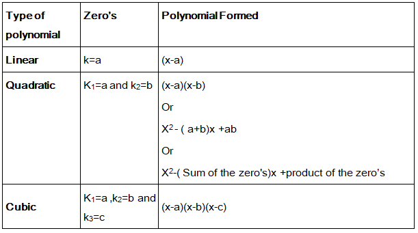 Important Formulas: Polynomials - Extra Documents, Videos and Tests for ...