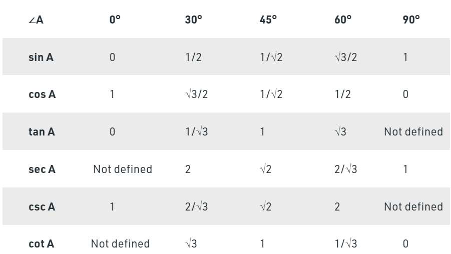 Trigonometric Ratios of Some Specific Angles - Mathematics for SSS 1 ...