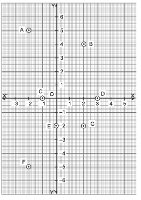 Coordinate Geometry - 2 Class 9 Worksheet Maths