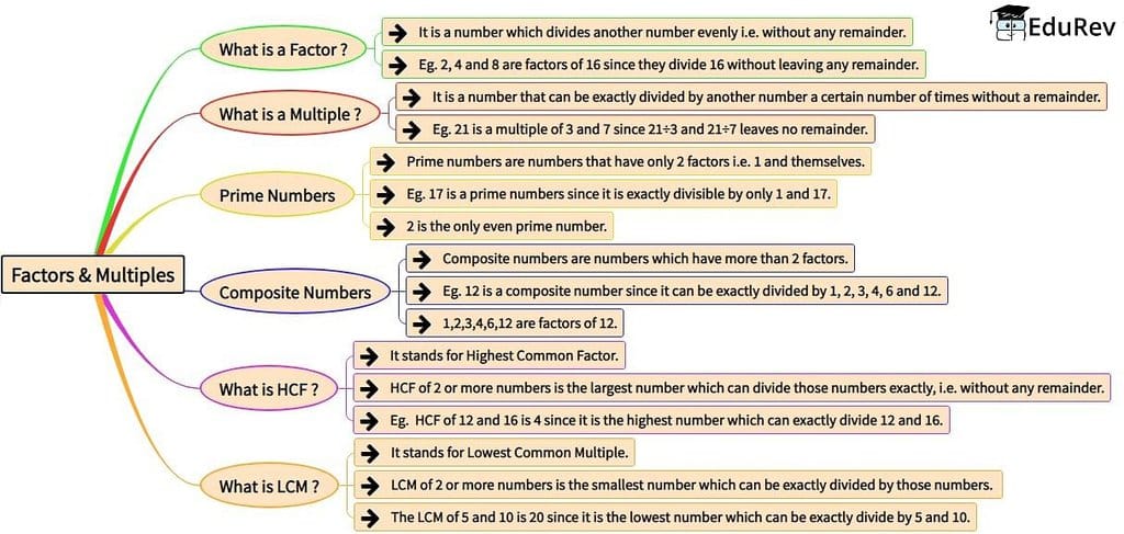 Mindmap: Factorisation - Mathematics (Maths) Class 8 PDF Download