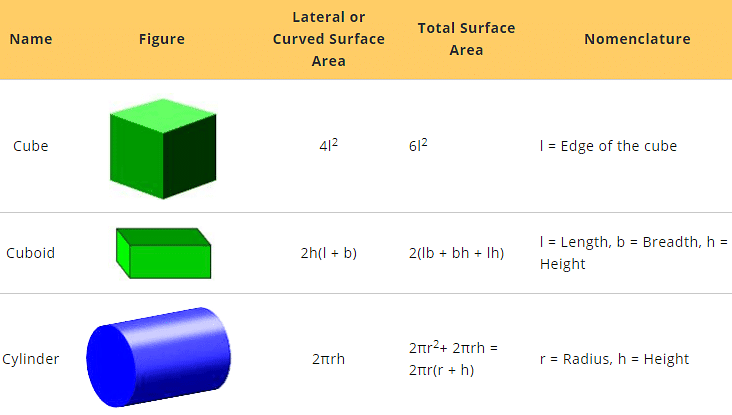 Mensuration Chapter Notes - Mathematics (Maths) Class 8 PDF Download