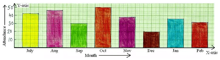 Worksheet Solutions: Bar Charts - Know Your Aptitude Class 6 To 8 ...