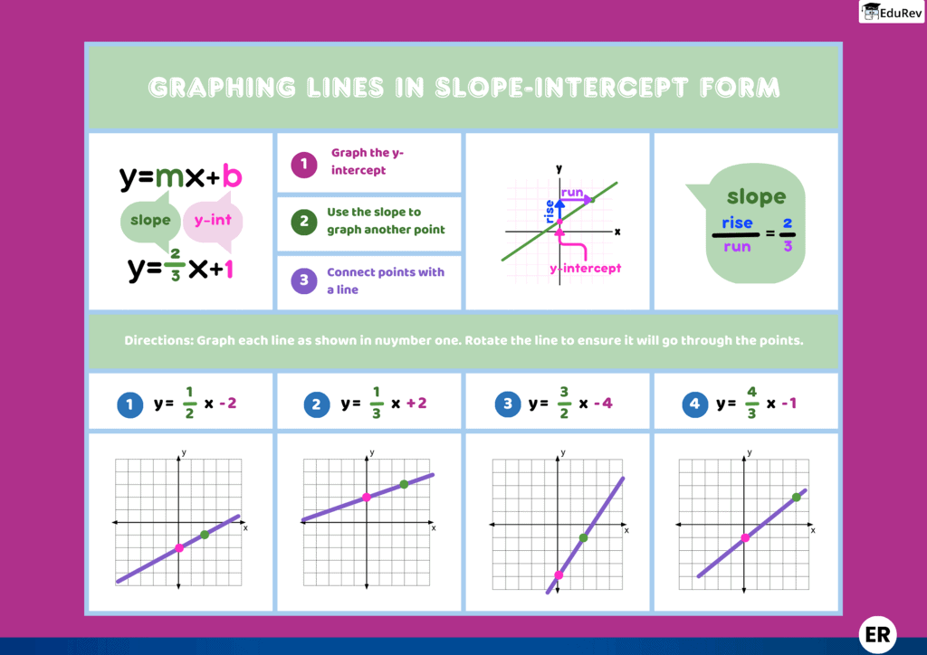 Infographics: Forms of Linear Equations - Mathematics (Maths) Class 9 ...