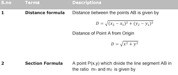 Important Formulas: Coordinate Geometry | Mathematics (Maths) Class 10
