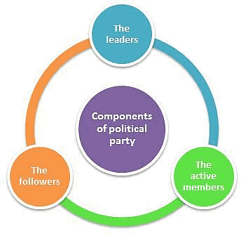 Class 10 Civics Chapter 4 Previous Year Questions - Political Parties