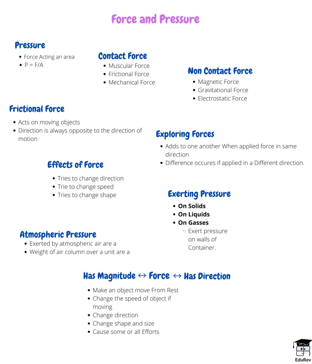 Mindmap: Force and Pressure - Science Class 8 PDF Download