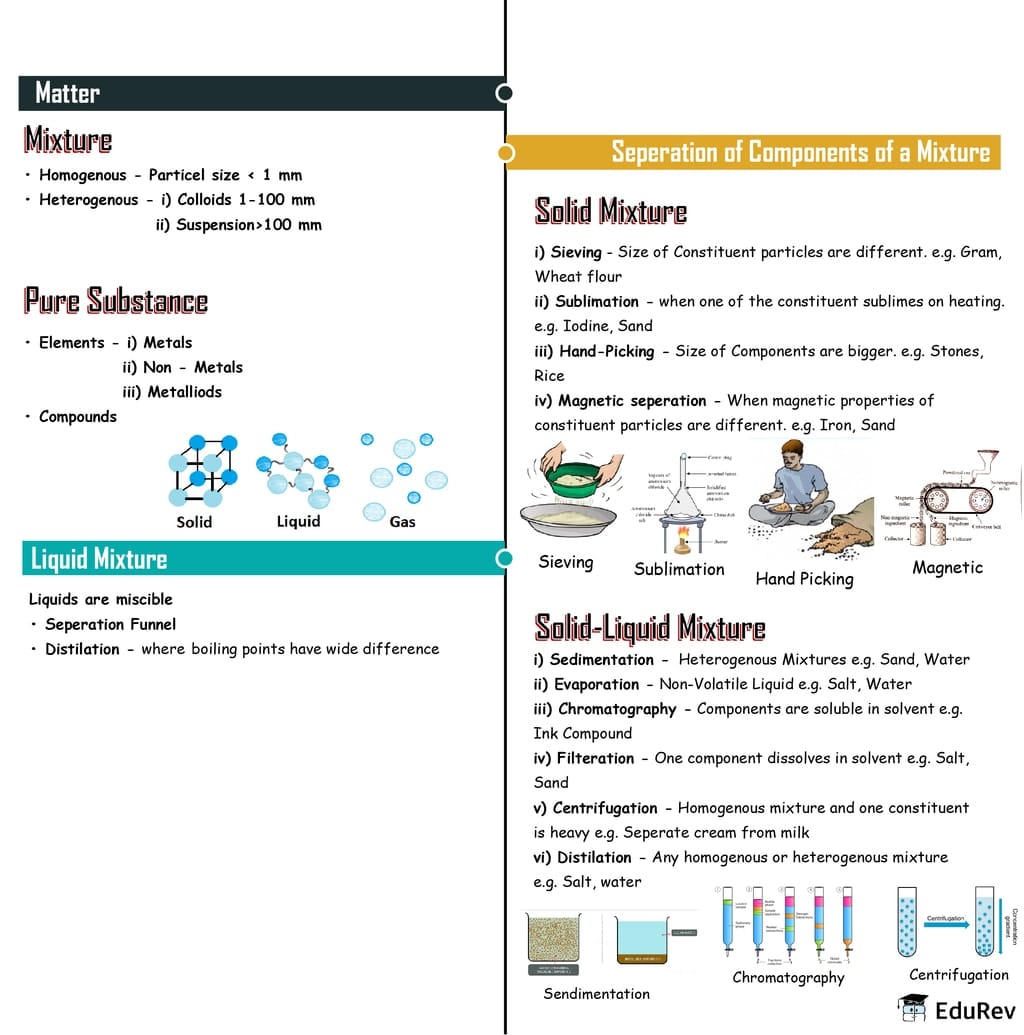 Mindmap: Is matter around us Pure - Science Class 9 PDF Download