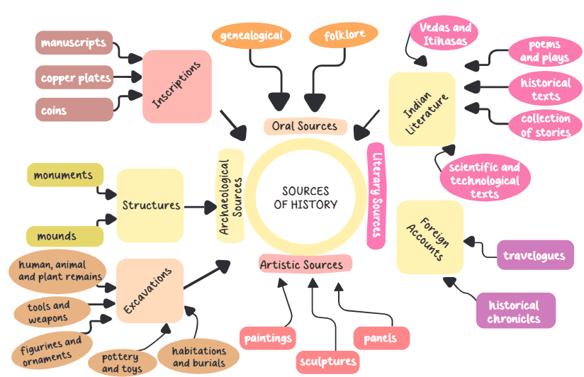 Timeline and Sources of History Chapter Notes - Social Studies (SST ...