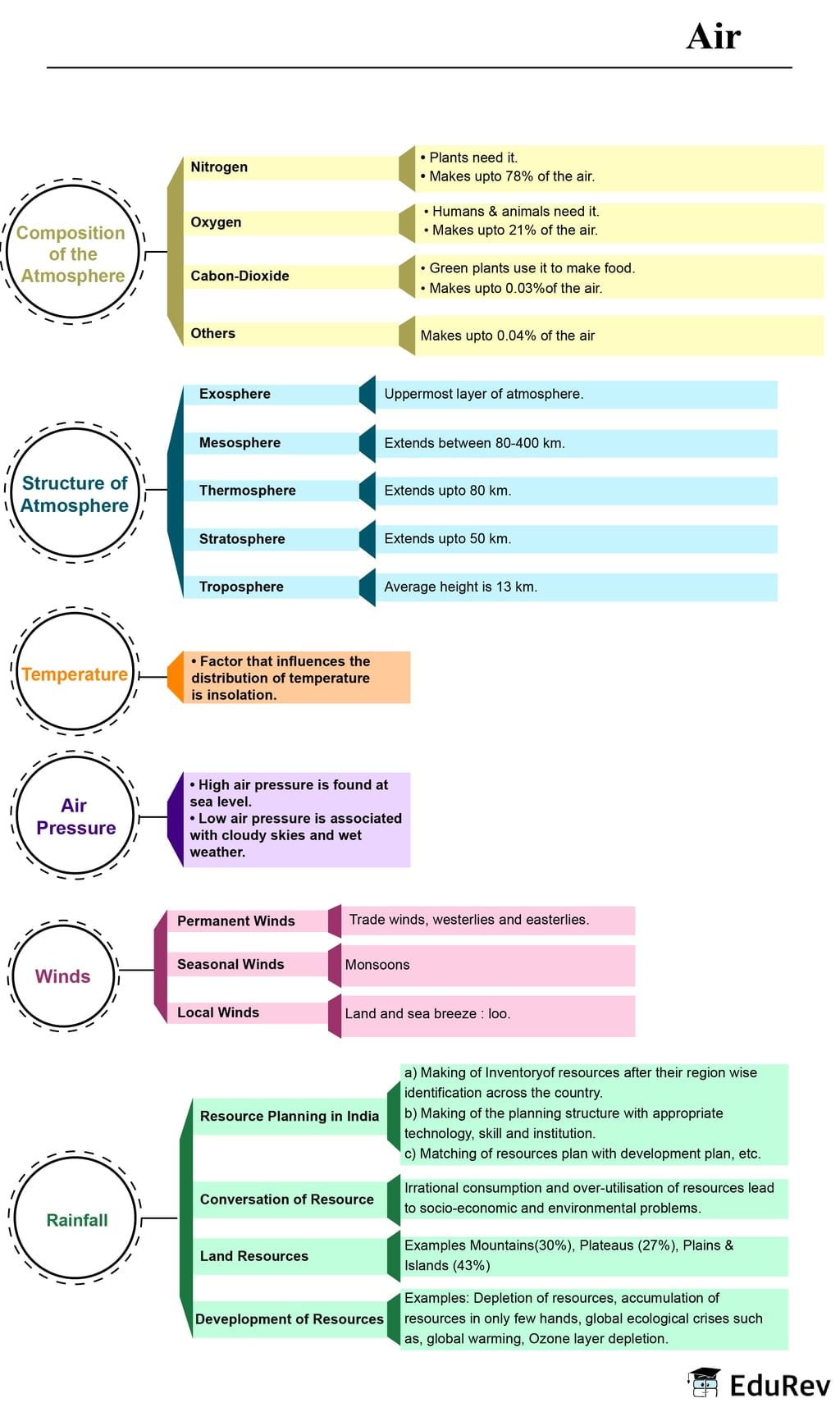 Mindmap: Air - Subject-Wise Mind Maps for Class 7 PDF Download