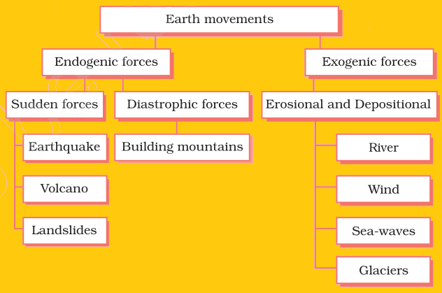 Our Changing Earth Summary Class 7 Geography Chapter 3