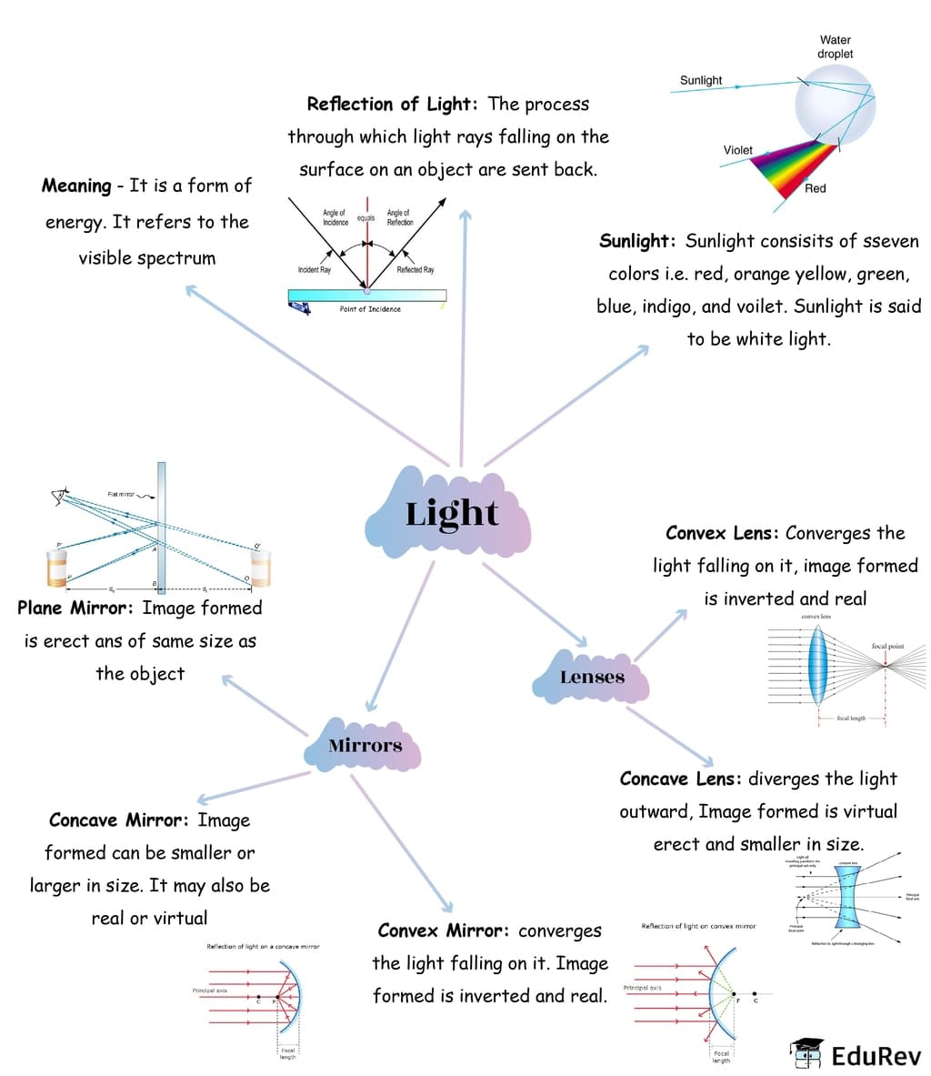 Mindmap: Light - Science Class 7 PDF Download