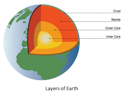 Inside Our Earth Summary Class 7 Geography Chapter 2