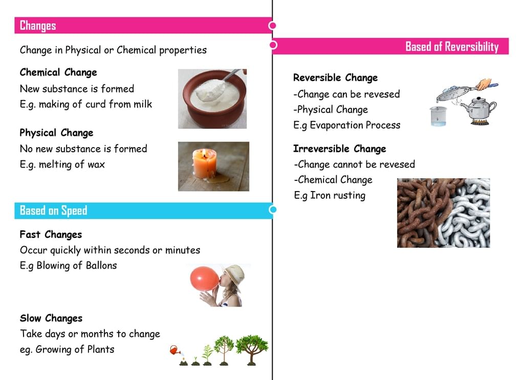 Mindmap: Changes Around Us - Class 6 to 12 NCERT Mindmaps for UPSC ...