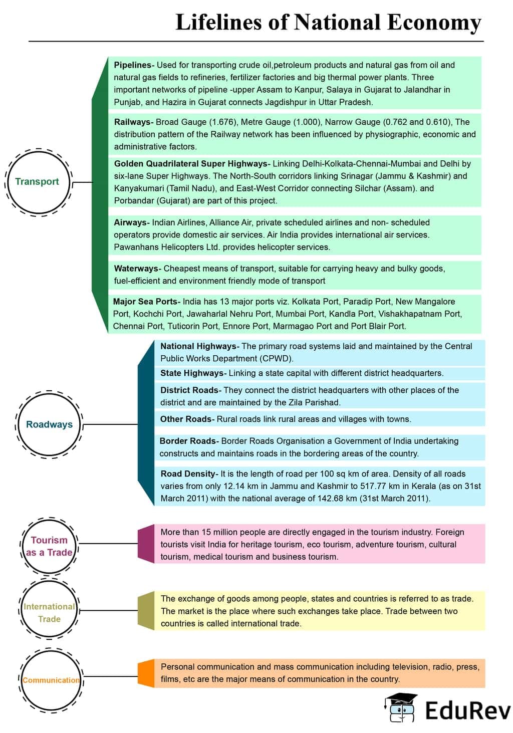 Mindmap: Lifelines of National Economy - Social Studies (SST) Class 10 ...