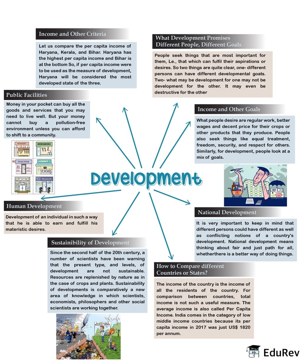 Mindmap: Development - Social Studies (SST) Class 10 PDF Download